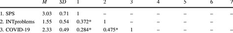 Means M Standard Deviations Sd And Correlations Of Sps Download Scientific Diagram