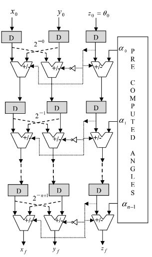 Implementation Of Vlsi Architecture In Application Specific Cordic