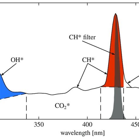 Pdf Optical Equivalence Ratio Measurement Of A Dual Fuel Burner For Natural Gas And Kerosene
