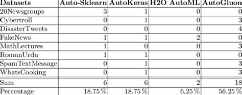 Amount Of Best Performing Classification Models Per Automl Tool And Dataset Download