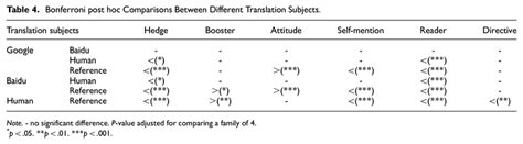 Bonferroni Post Hoc Comparisons Between Different Translation Subjects