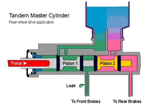Automotive Brakes How Does A Tandem Master Cylinder Work By Curtis Jacobson