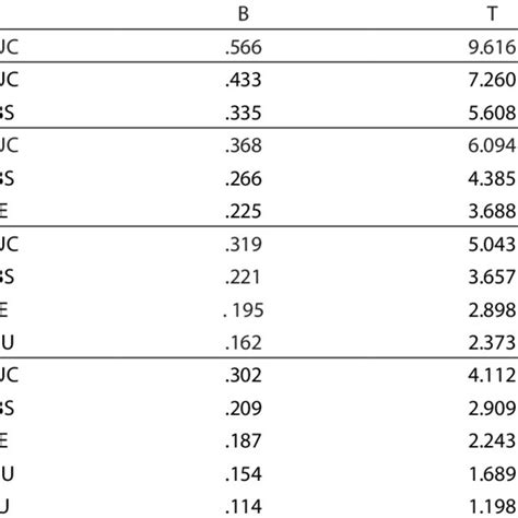 Regression Analyses And Standardized Beta Coefficients Download Scientific Diagram