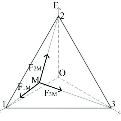 Analysis Of The Force At Any Point Of The Positive Triangle Download
