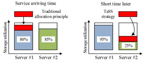 Illustration Of Time Aware Datacenter Application Resource Allocation
