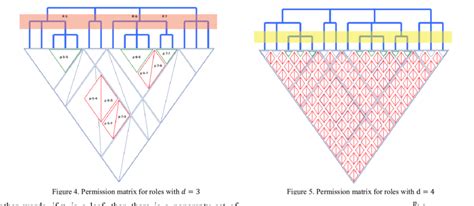 Permission Matrix For Roles With D1 Download Scientific Diagram Permission Matrix For Roles With D1 Download Scientific Diagram