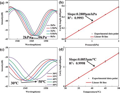 Figure 11 From Fiber Optic Pressure Sensor Based On Pdms Polymer Diaphragm Formed Vacuum