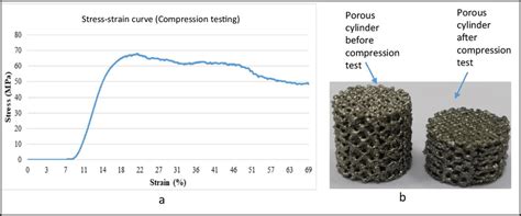 Dode Thick Stressstrain Curve Compression Testing Download