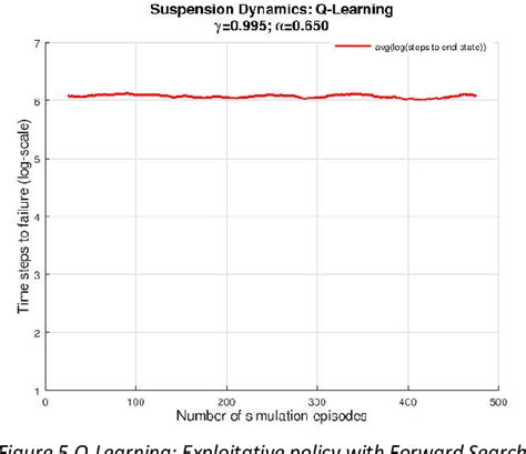 Figure 5 From Reinforcement Learning Based Suspension Dampening Control