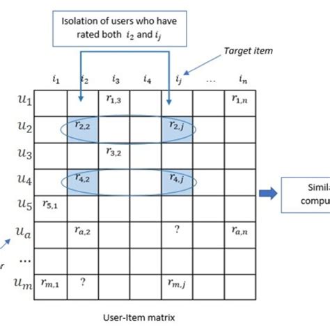 similarity computation based on common users download scientific diagram