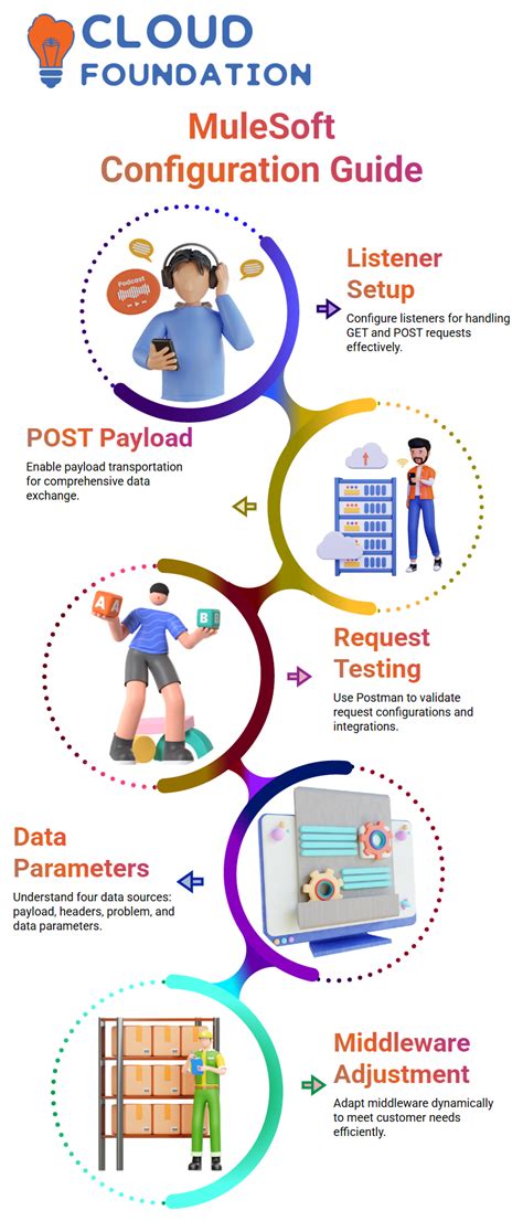 Mulesoft Developer Tutorial