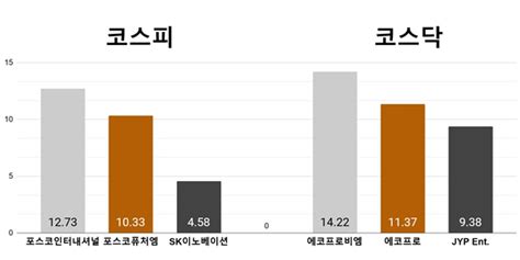 오늘의 주목주 목표주가 상향 포스코인터내셔널 에코프로비엠 급등