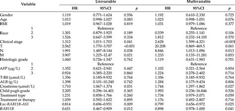 Univariate And Multivariate Cox Regression Analyses Of Download Scientific Diagram