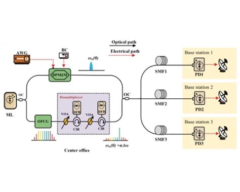Photonic Based Multiformat Signal Generator With Dispersion Immunity