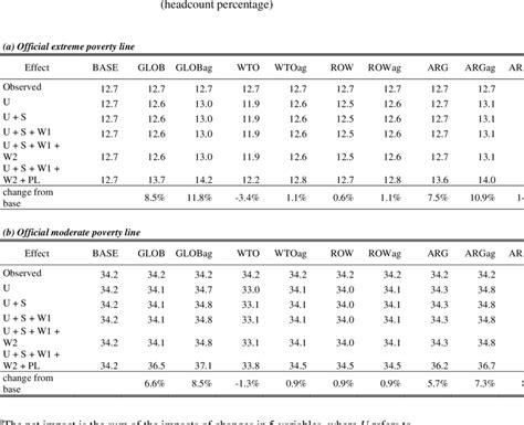 Poverty Effects For Argentina Of Prospective Liberalizations A