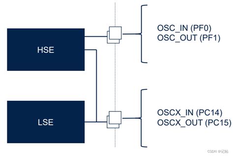 Stm32c0开发1 概述stm32c011 Csdn博客 Stm32c0开发1 概述stm32c011 Csdn博客