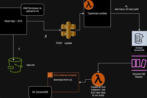 Java Geeks S3 Upload Test