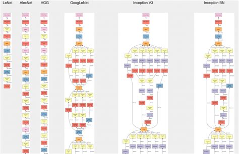 Visualizing Cnn Architectures Side By Side With Mxnet Joseph Paul Cohen Phd