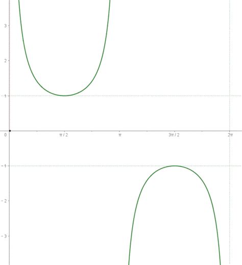 动态绘制三角与双曲函数线 知乎