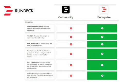 Rundeck Community Vs Rundeck Enterprise Vs Rundeck Cloud
