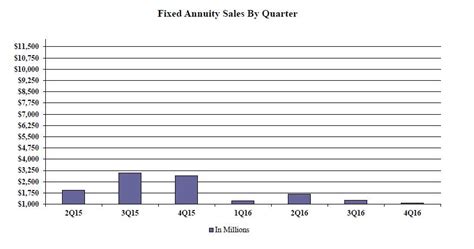 Fixed Annuity Wink Inc