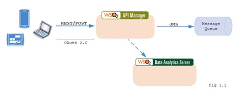 Article How To Enable Wso Api Manager To Work As A Jms Producer