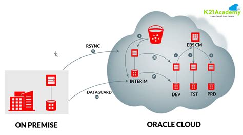 Hybrid Data Guard What And High Level Deployment Steps Overview