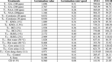 Germination Value Germination Speed Seedling Vigour Index I And Ii In