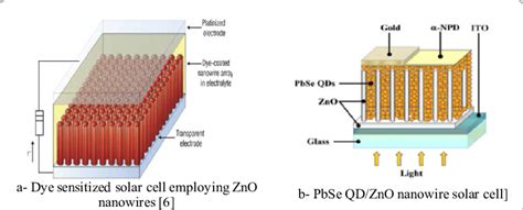 Schematic Of Zno Nanowires Based A Dssc B Qdssc Download Scientific Diagram