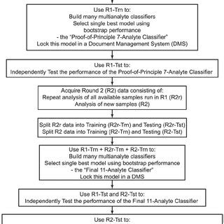 Workflow For Model Building And Testing Download Scientific Diagram