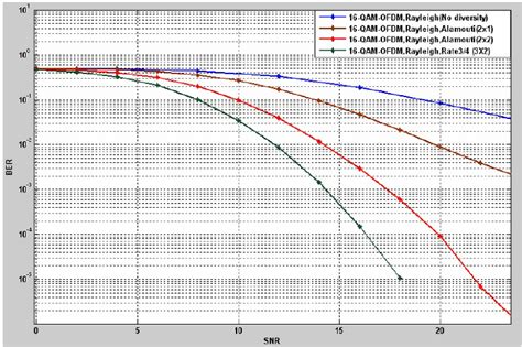 Performance Of 16 Qam Ofdm For Different Mimo Configurations In Download Scientific Diagram