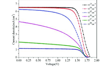 J V Characteristics As A Function Of Defect Density In The Absorbing Layer Download
