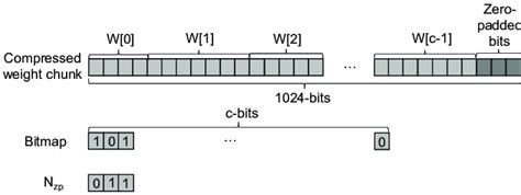 a composition of the compressed weight chunk with the metadata
