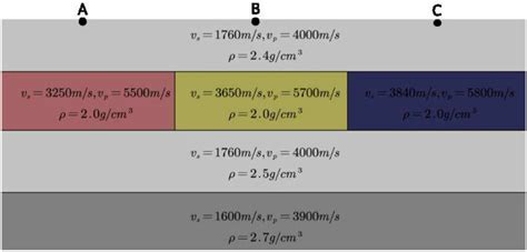 Geological Model Used For Generating Prestack Synthetic Data Download Scientific Diagram
