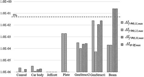 Maximum Influence Of Inertia Coupling Download Scientific Diagram
