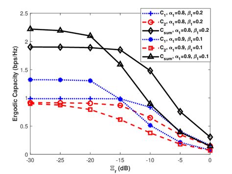 The Effect Of Imperfect Sic On Ec Of R Dfnoma When D Sr 5 D R1