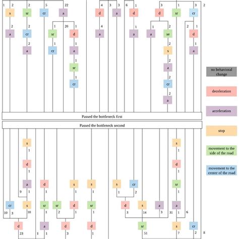 Type And Number Of Communication Signals At The Bottleneck Download Scientific Diagram