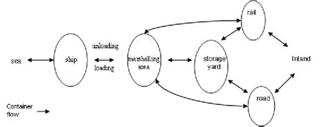 1 Import And Export Process Download Scientific Diagram