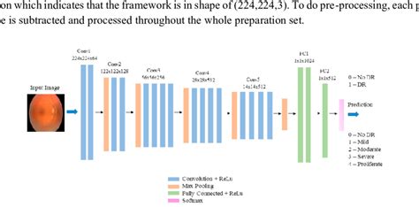 Architecture Of Vgg 19 Model Consisting Of Convolution Pooling And