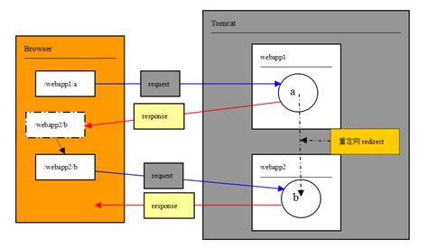 java request response java 中的 ervletrequest 和
