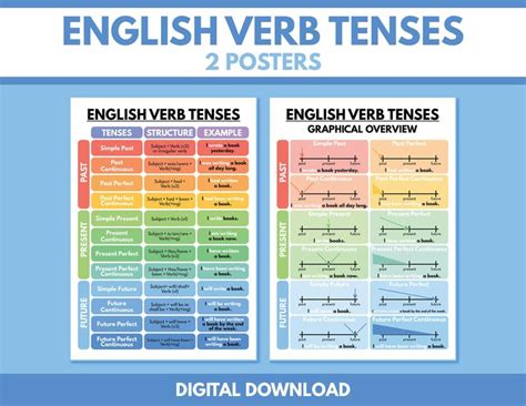 English Verb Tenses Set Of 2 Posters English Grammar Chart English