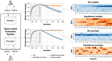 논문 리뷰 Re Evaluating Open Ended Evaluation Of Large Language Models