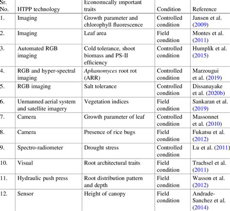 High Throughput Phenotyping Platform Htpp For Various Economically Download Scientific