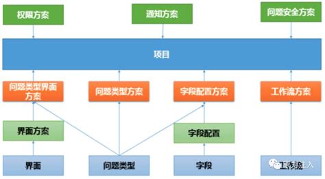 Jira配置手册 ：问题类型管理 程序猿dd