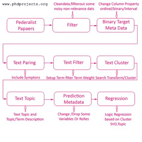 Phd Research Topic In Text Mining Phd Projects
