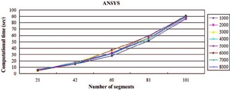 The Computation Time Under Different Torque Loadings In Ansys Download Scientific Diagram