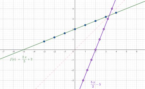 Graph Each Function Then Write And Graph Each Functions In Quizlet