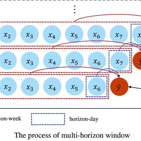 Multi Horizon Window Modeling Download Scientific Diagram