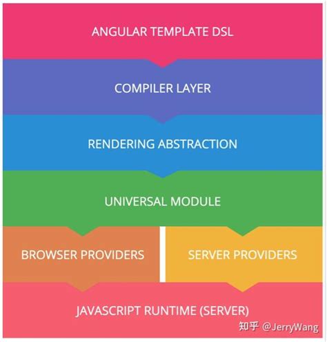 Angular Universal 的演进历史 知乎