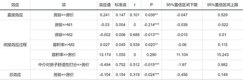 如何用stata软件做中介效应分析，命令是什么，结果又要怎么解释呢？ 知乎